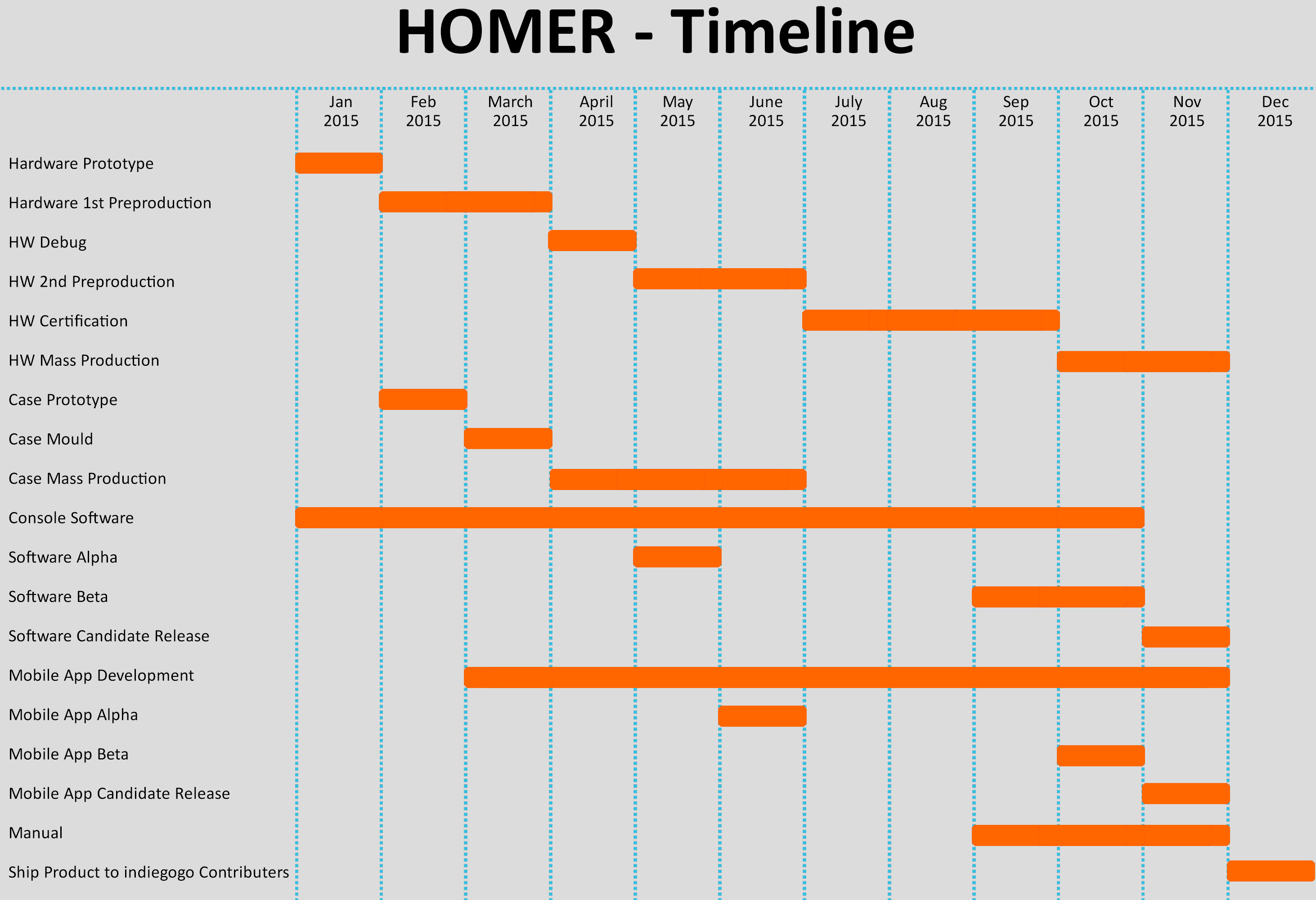 HOMER: Personal AI based home automation and more | Indiegogo