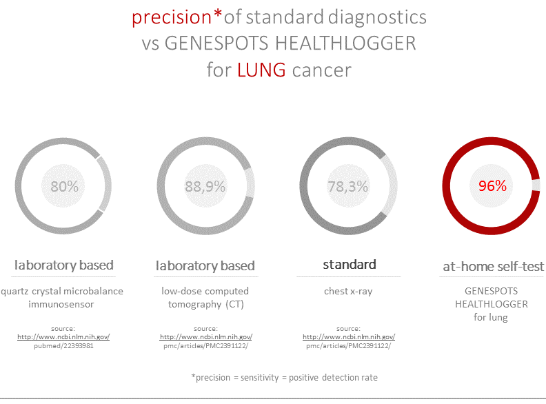 The First at-Home Cancer Diagnostic Test | Indiegogo