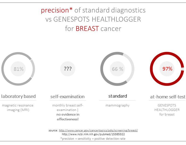 The First at-Home Cancer Diagnostic Test | Indiegogo