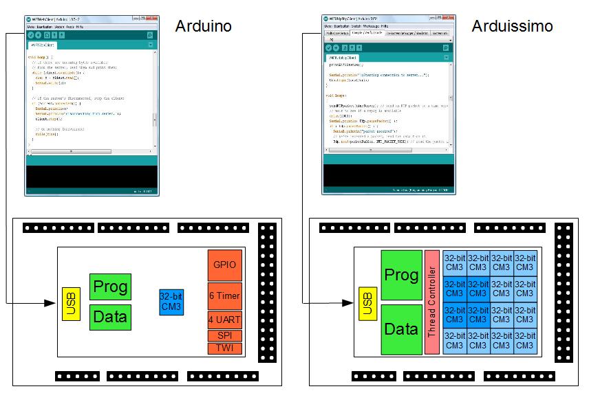 Arduissimo Reloaded Multicore Cortex M3 Arduino Indiegogo