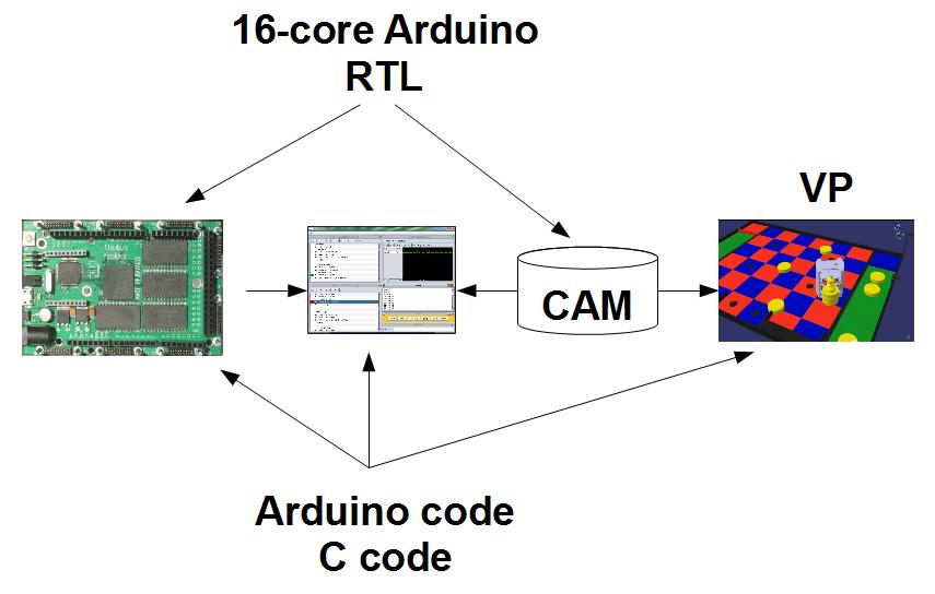 Arduissimo Reloaded Multicore Cortex M3 Arduino Indiegogo