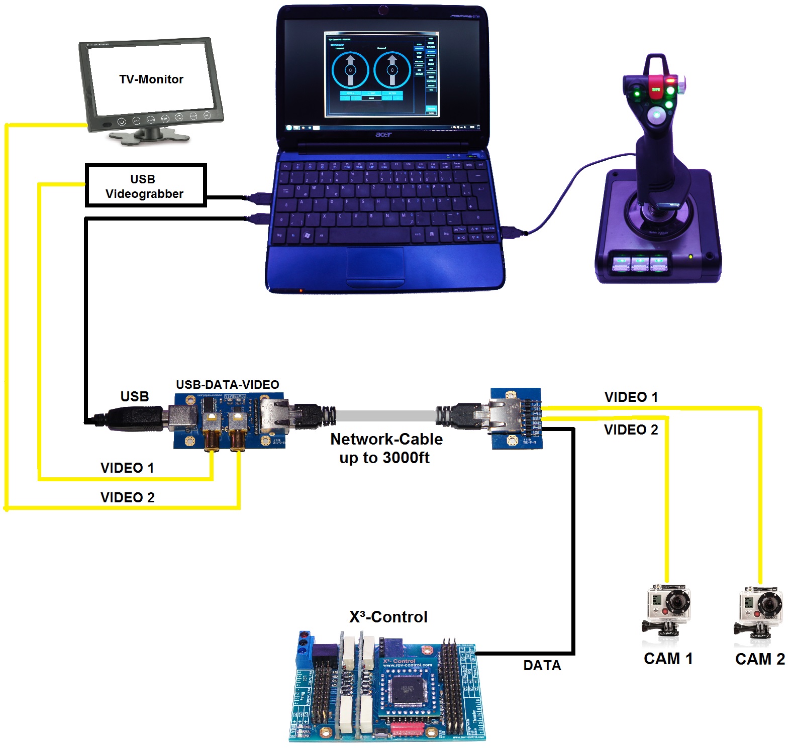 ROV-Control - a modular control for diving robots | Indiegogo