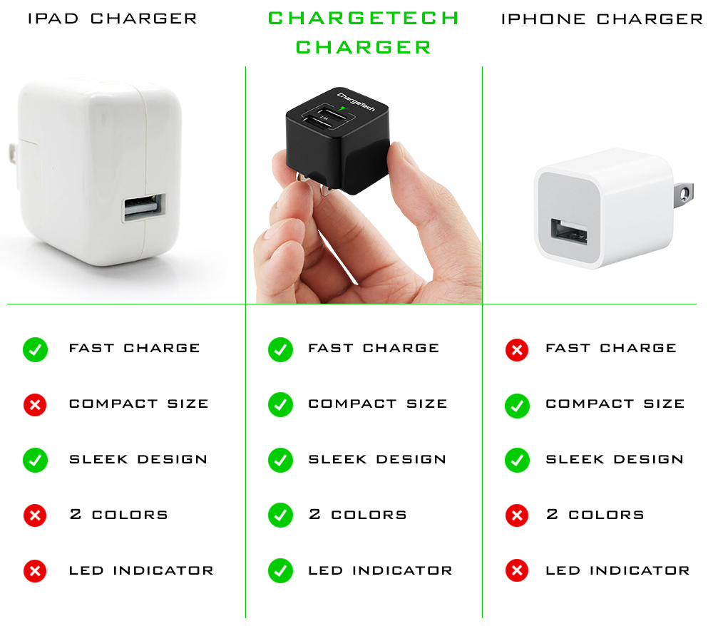 Charge your phone Twice as Fast - ChargeTech | Indiegogo