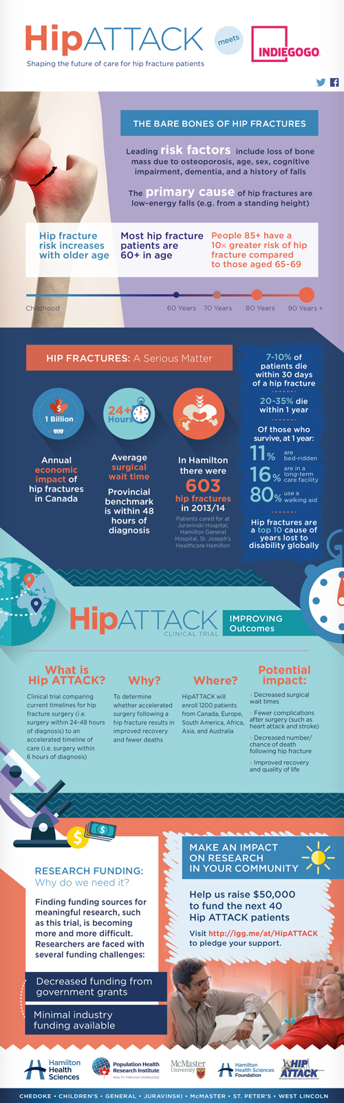 HIP ATTACK Clinical Trial | Indiegogo