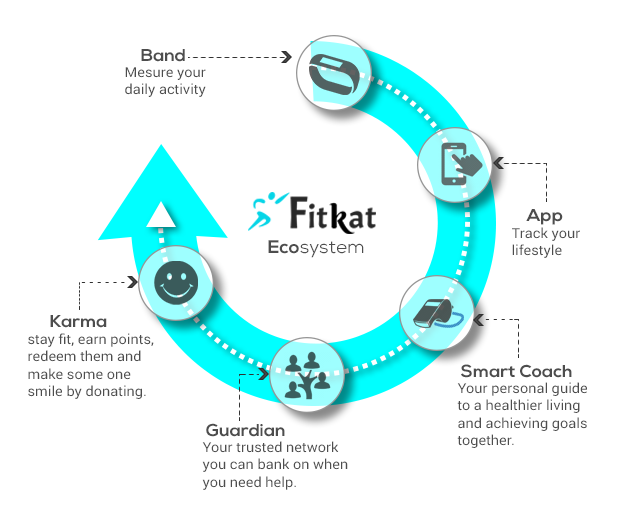 Fitkat: The Ultimate Smartband | Indiegogo