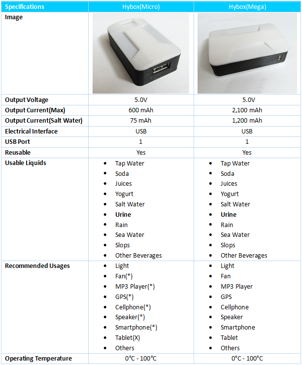 Hybox: Beverage USB Power Generator | Indiegogo