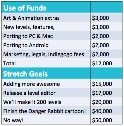 Danger Rabbit, A Video Game 23 Years in the Making | Indiegogo