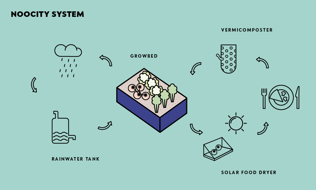 Noocity Growbed - Turn Unused Urban Space GREEN! | Indiegogo