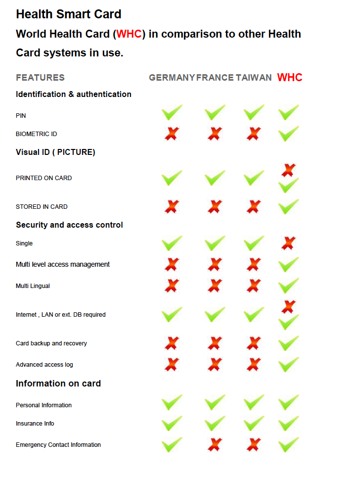 World Health Card | Indiegogo