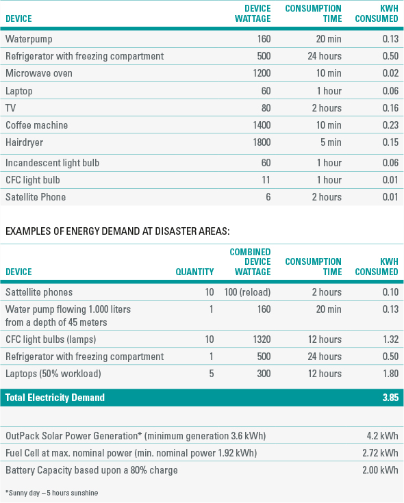 OutPack - Self-Powered Portable Energy for Disaster or Remote Areas ...