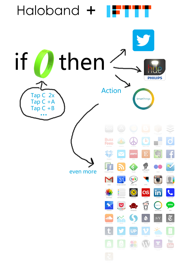 Haloband: Control your smartphone with simple wrist move! | Indiegogo