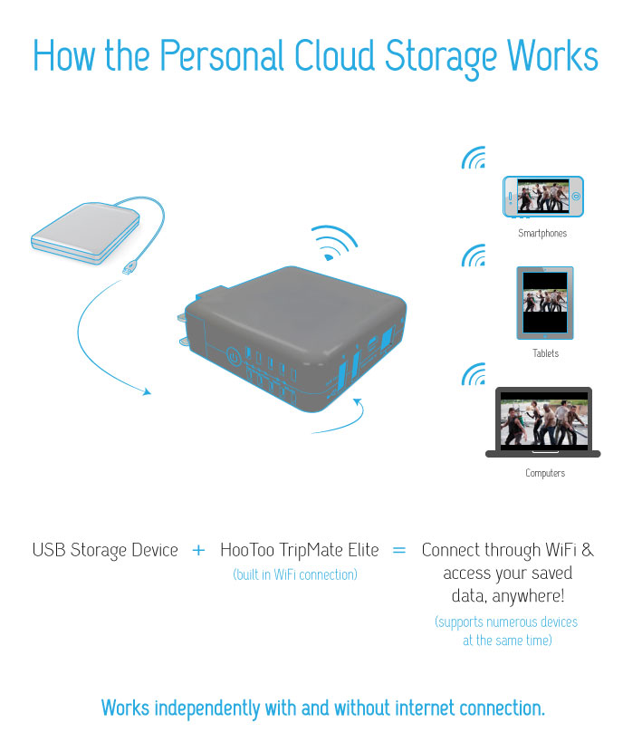 HooToo TripMate Elite - 5-in-1 Portable Traveling Device | Indiegogo