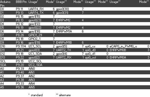 Arduino Shield to BeagleBone Black Cape | Indiegogo