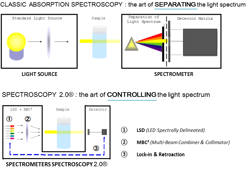 Beta-Bioled, the first hand-held blood analyzer | Indiegogo