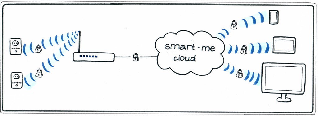 smart-me | Indiegogo