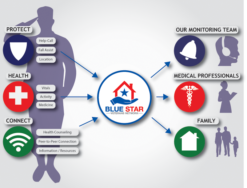 The Blue Star Veterans Network: Keeping Our Heroes Safe, Healthy ...