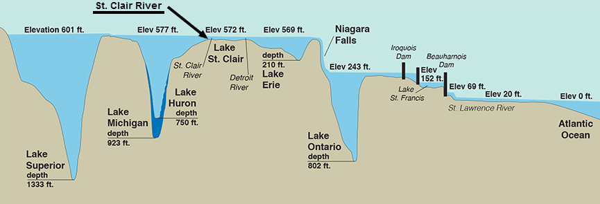 DRAIN - Who Pulled the Plug on the Great Lakes? | Indiegogo