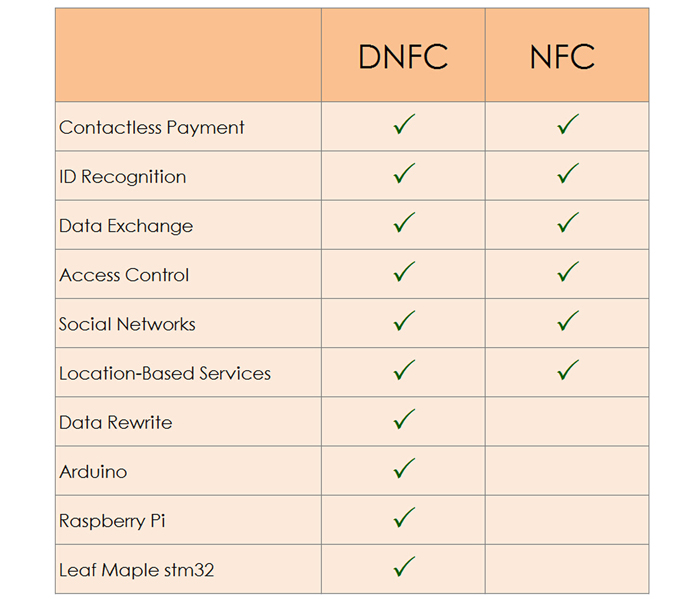 DNFC Tag: NFC that Interacts with Microcontroller | Indiegogo