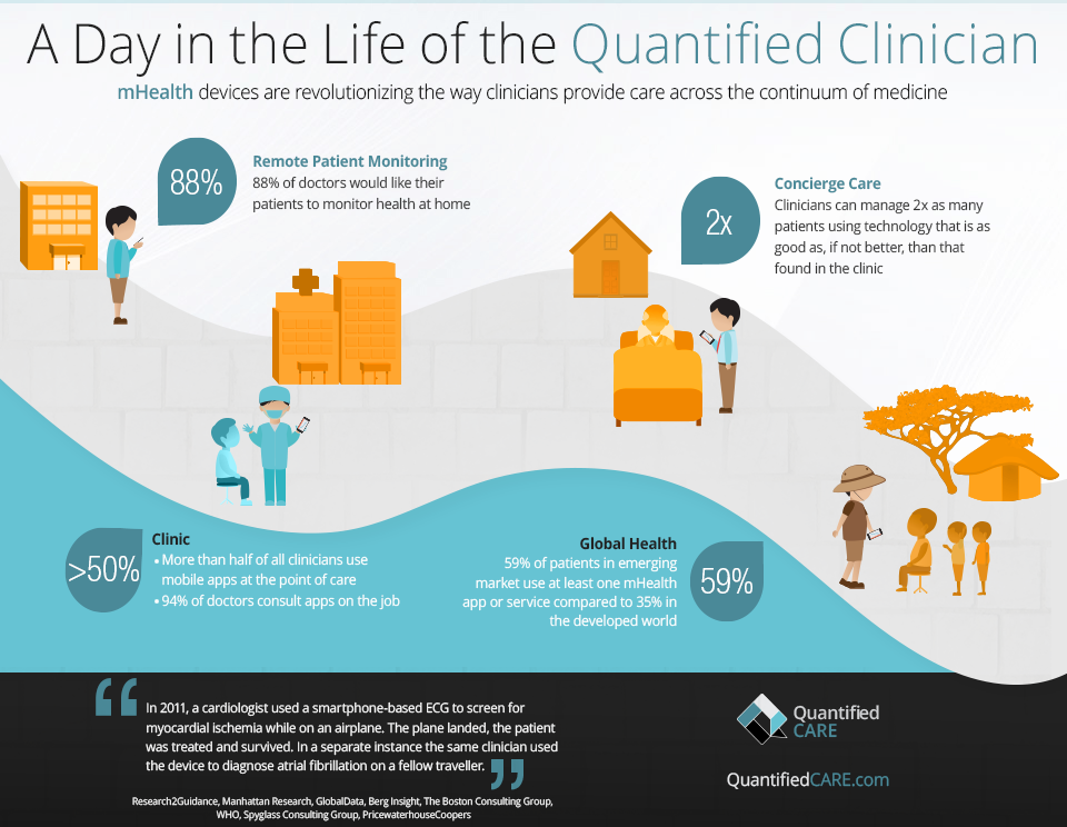 Quantified Care: Transforming Care through Mobile Health | Indiegogo