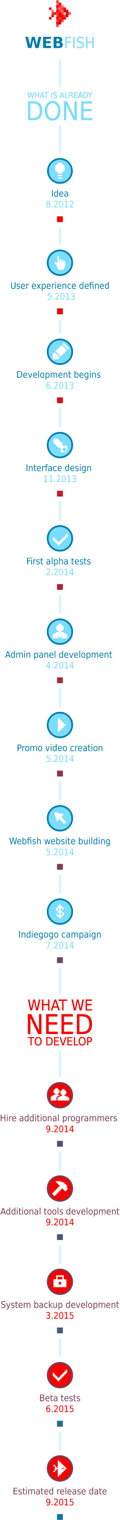 Webfish. Revolutionary website builder | Indiegogo