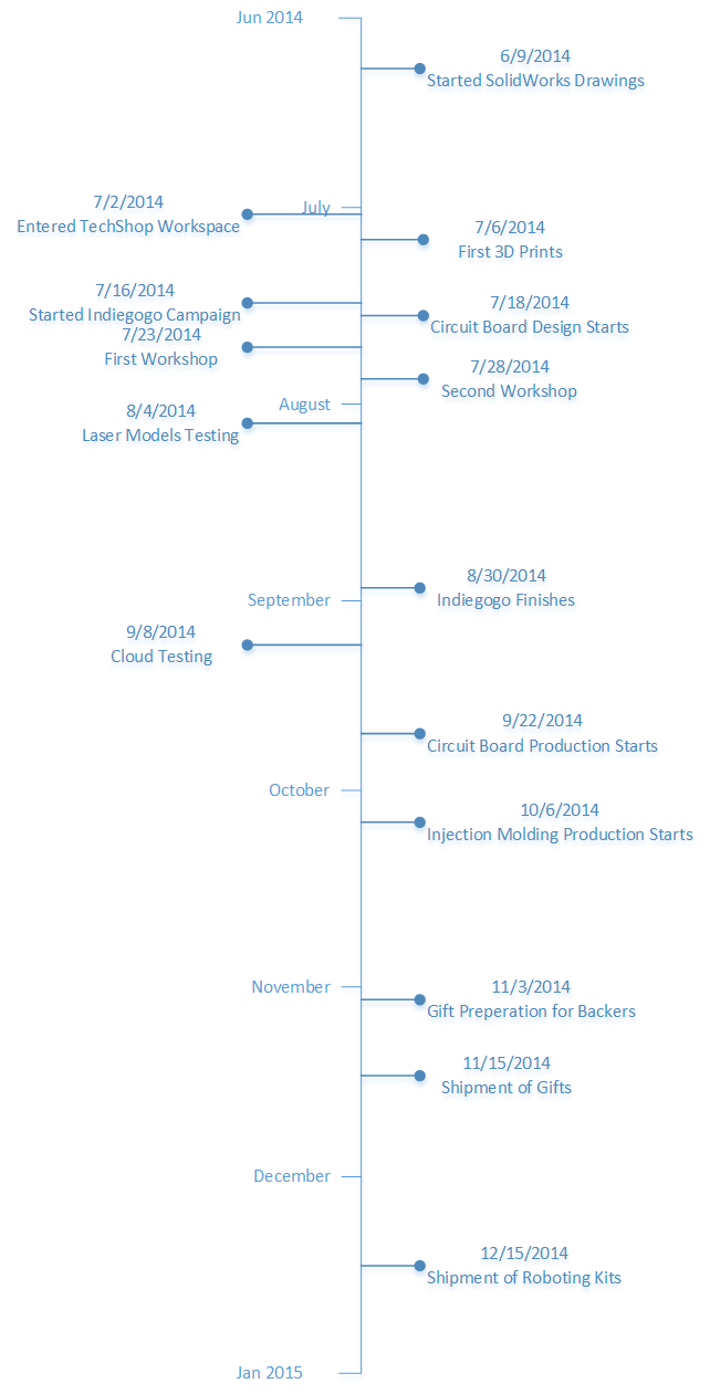 Roboting - Modular Robotics System | Indiegogo