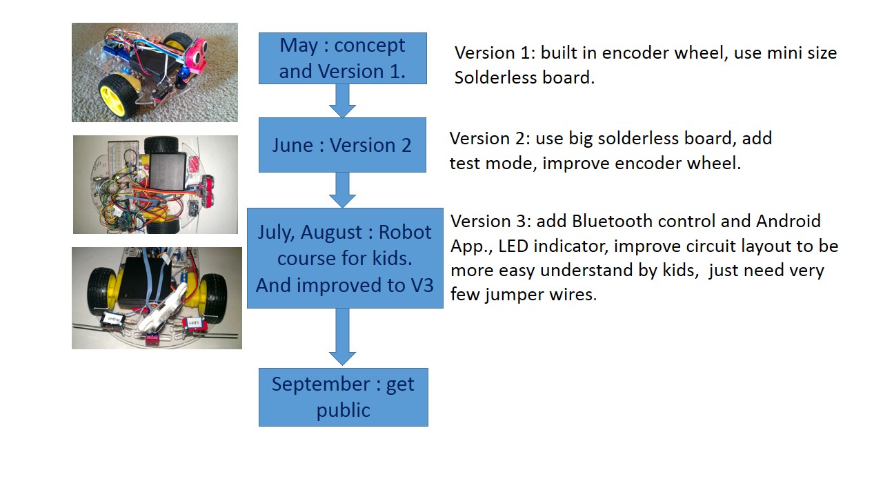 Easy assembly Arduino ultrasonic robot 3 wheel car | Indiegogo