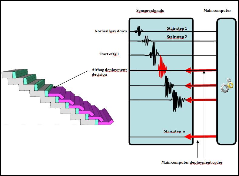 SECURISTAIRS: world's safest and smartest stairs | Indiegogo
