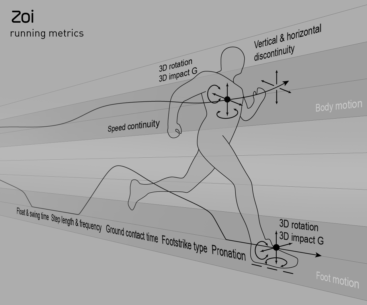Zoi - smart wearable to find your running beat | Indiegogo