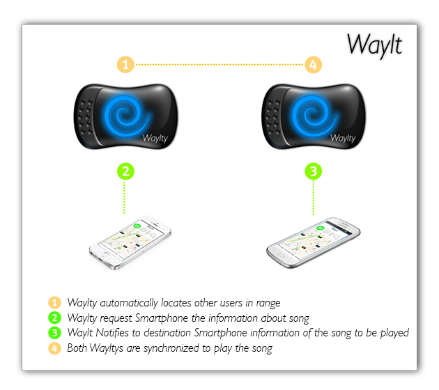 Waylt - What are you listening to? | Indiegogo