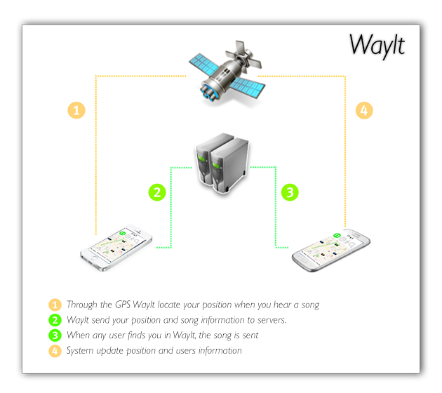 Waylt - What are you listening to? | Indiegogo