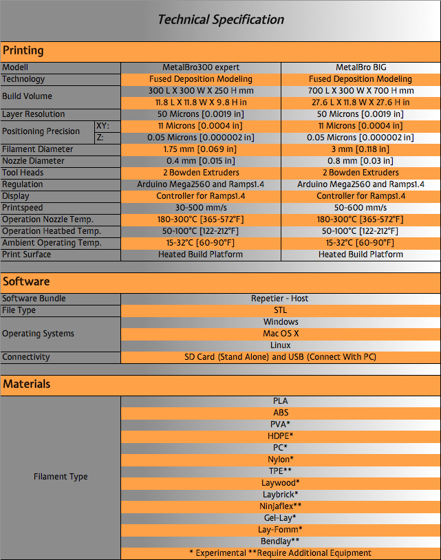 3D printer in new dimension - make it big and fast | Indiegogo